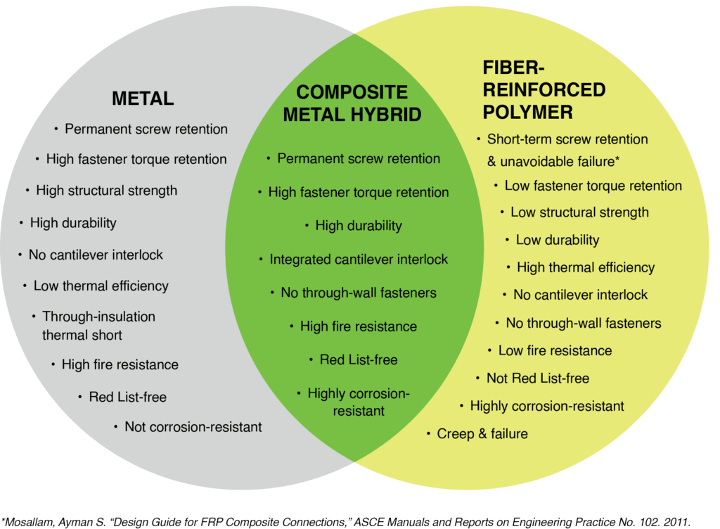 CMH vs FRP Z-Girts: Structural Engineering Best Practices