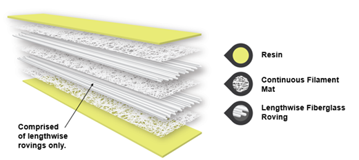 FRP (Short-Term) vs. Steel & CMH (Permanent Fastening)